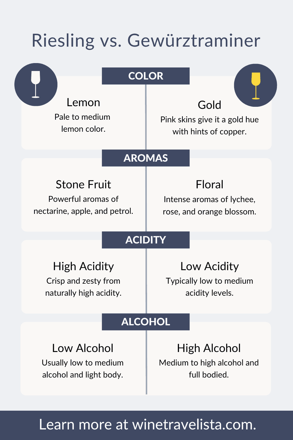 Riesling vs. Gewürztraminer: What's the Difference?